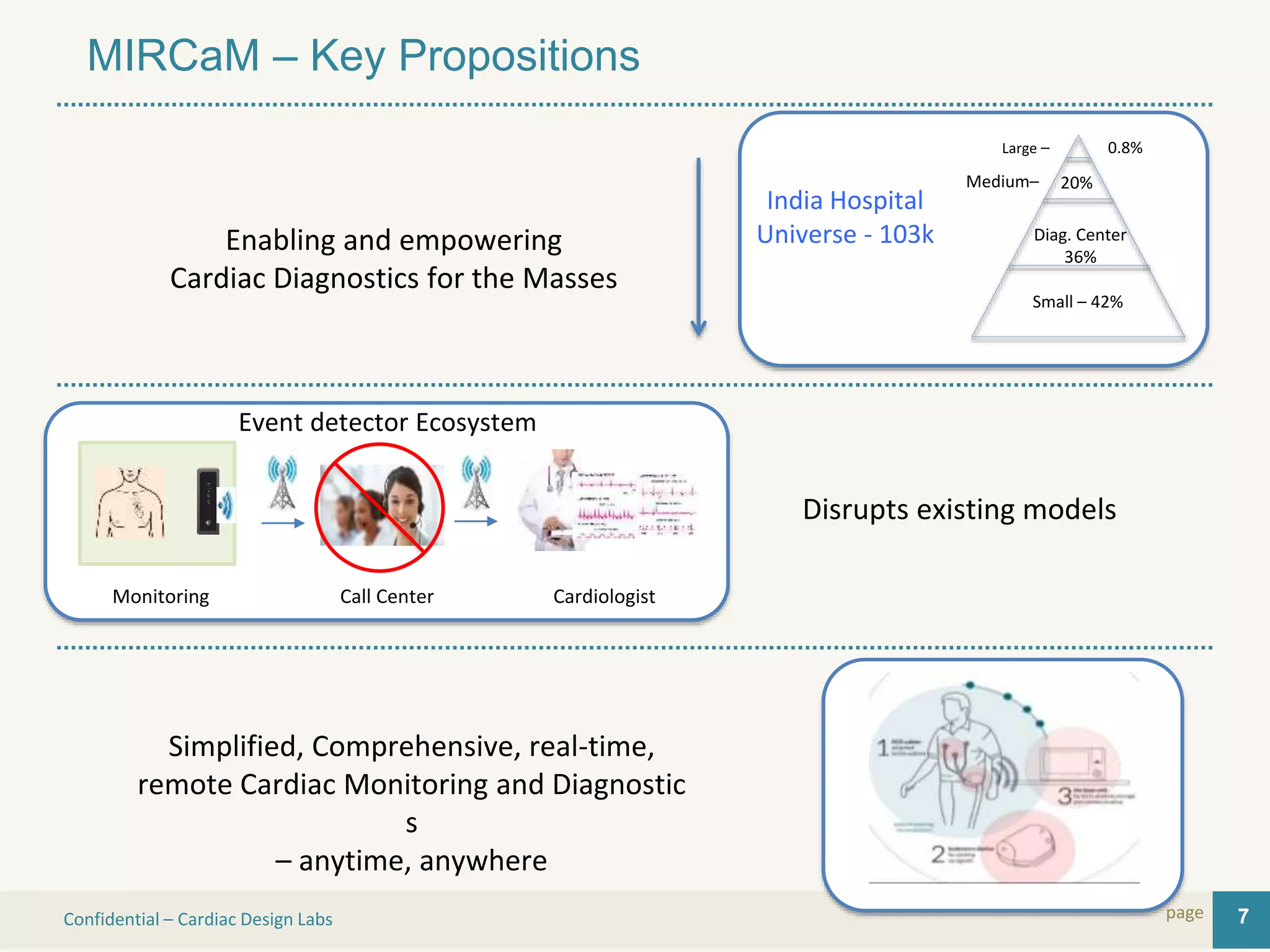 Cardiac Design Labs | PPT