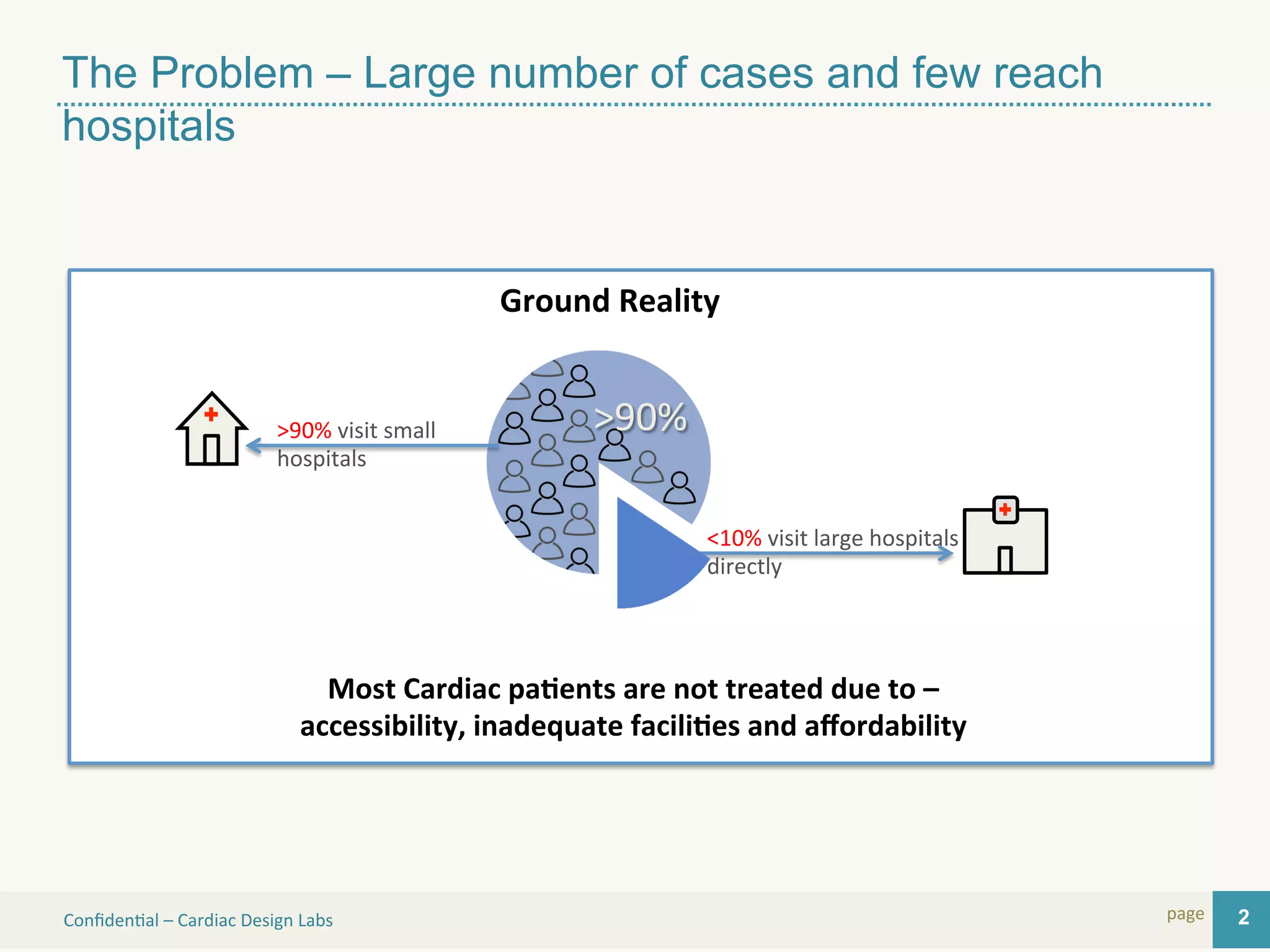 Cardiac Design Labs | PPT