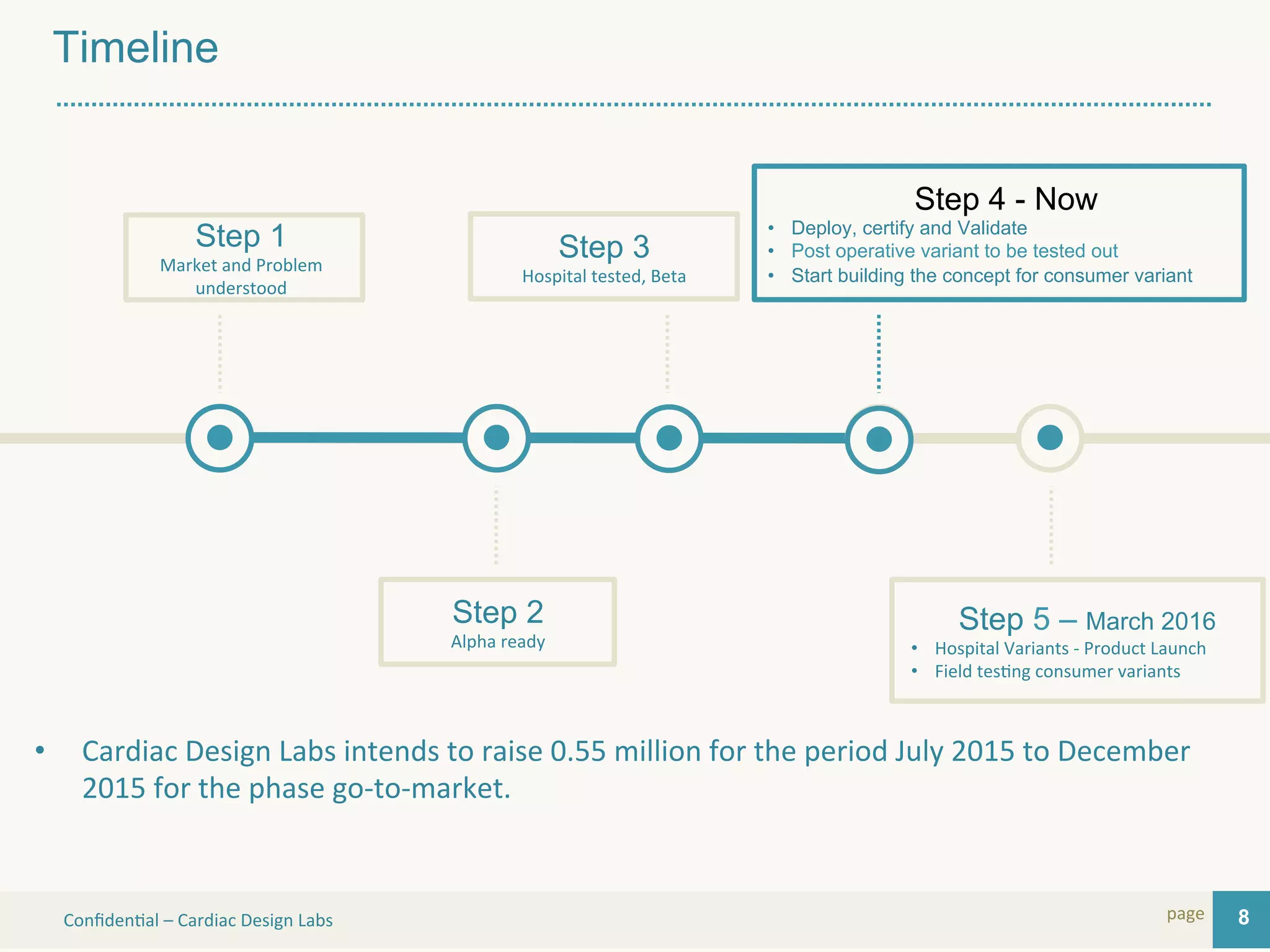 Cardiac Design Labs | PPT