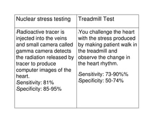 Cardiac diagnostic tests | PDF