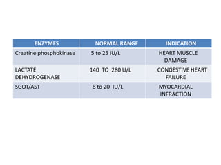 Cardiac disorder test | PPTX