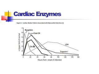 Cardiac enzymes | PPTX