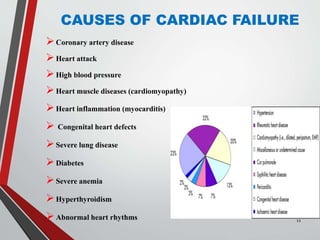 Cardiac failure | PPTX