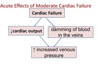 Cardiac failure | PPTX