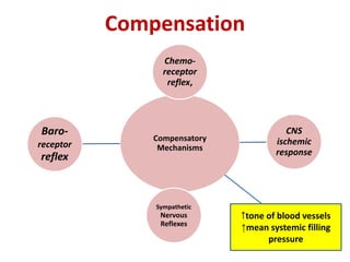 Cardiac failure | PPTX