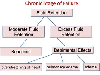 Cardiac failure | PPTX