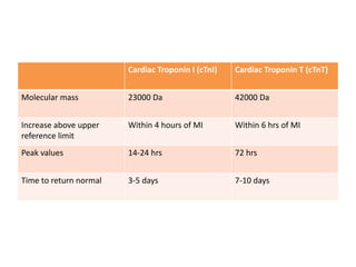 Cardiac function tests and related abnormalities .pptx