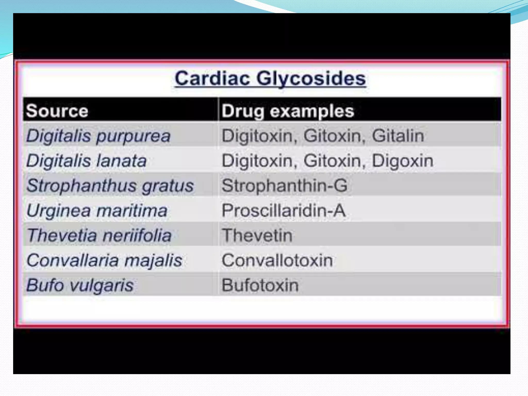 Cardiac glycosides | PPTX