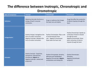 Cardiac Glycosides and it's side affecte | PPTX