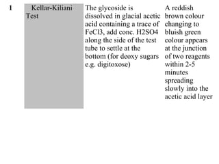 Cardiac glycosides lecture notes-2012-2013 | PPT