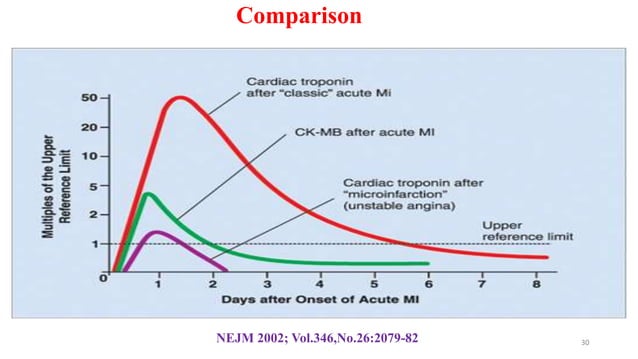 Cardiac Injury Marker.pptx