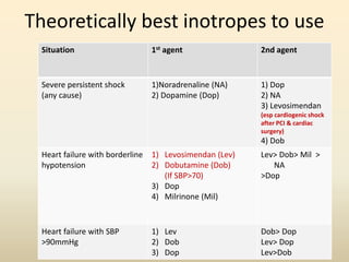 CARDIAC INOTROPES - DR SANDEEP MOHANAN.ppsx