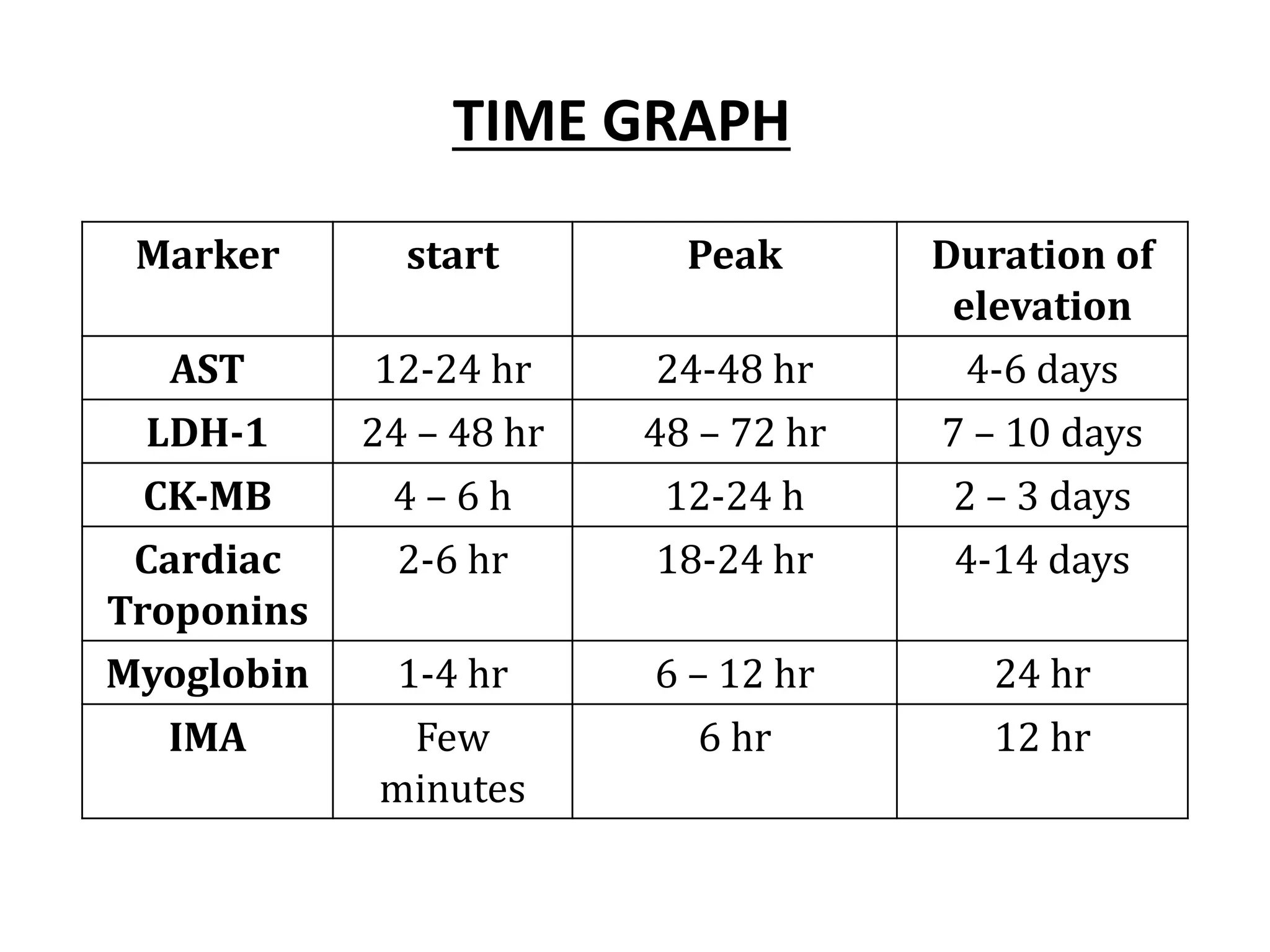 Cardiac markers | PDF