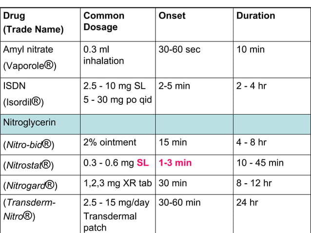 Cardiac medications | PPT