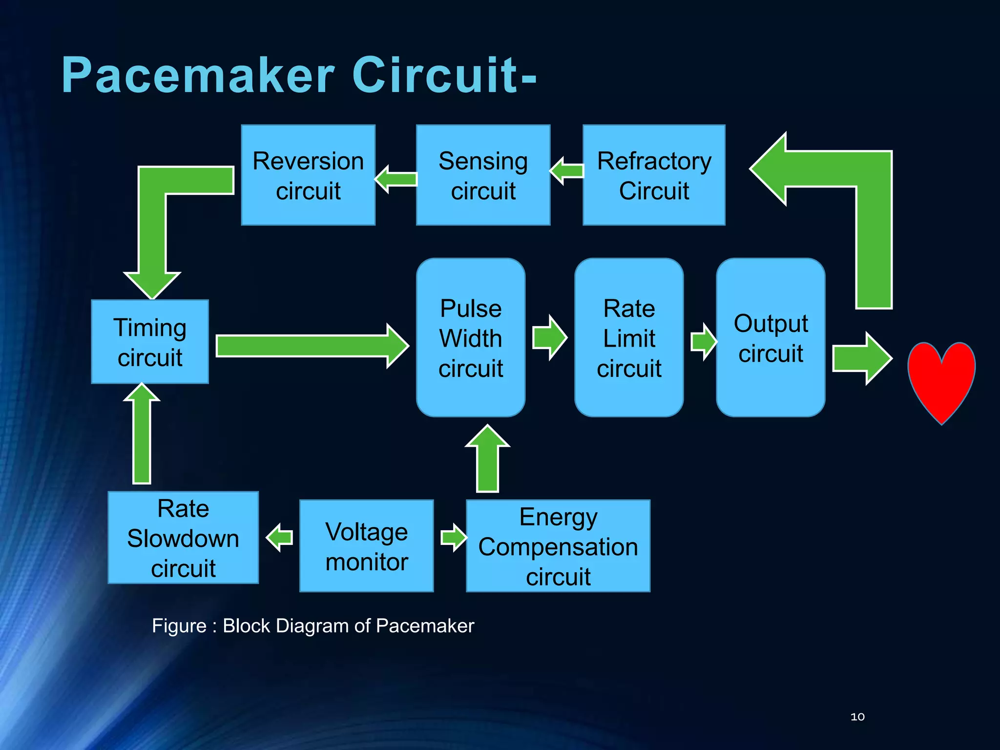 Cardiac pacemaker | PPTX