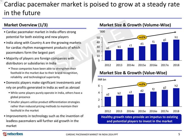 Market Research Report : Cardiac pacemaker market in india 2014 ...