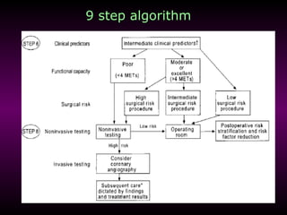 ACC AHA Guidelines on Perioperative Cardiac Assesement | PPT