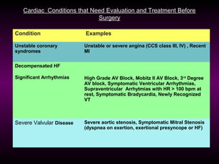 ACC AHA Guidelines on Perioperative Cardiac Assesement | PPT
