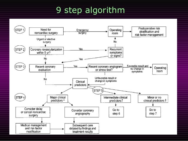 ACC AHA Guidelines on Perioperative Cardiac Assesement