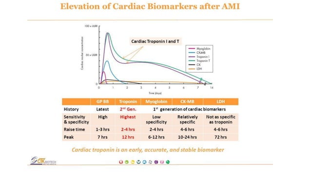 Cardiac profile tests(biochemical ) | PDF