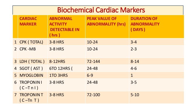 Cardiac profile tests(biochemical )