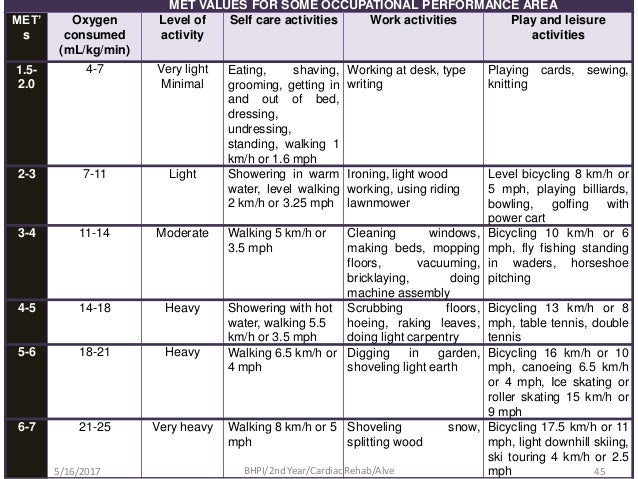 Cardiac Rehabilitation