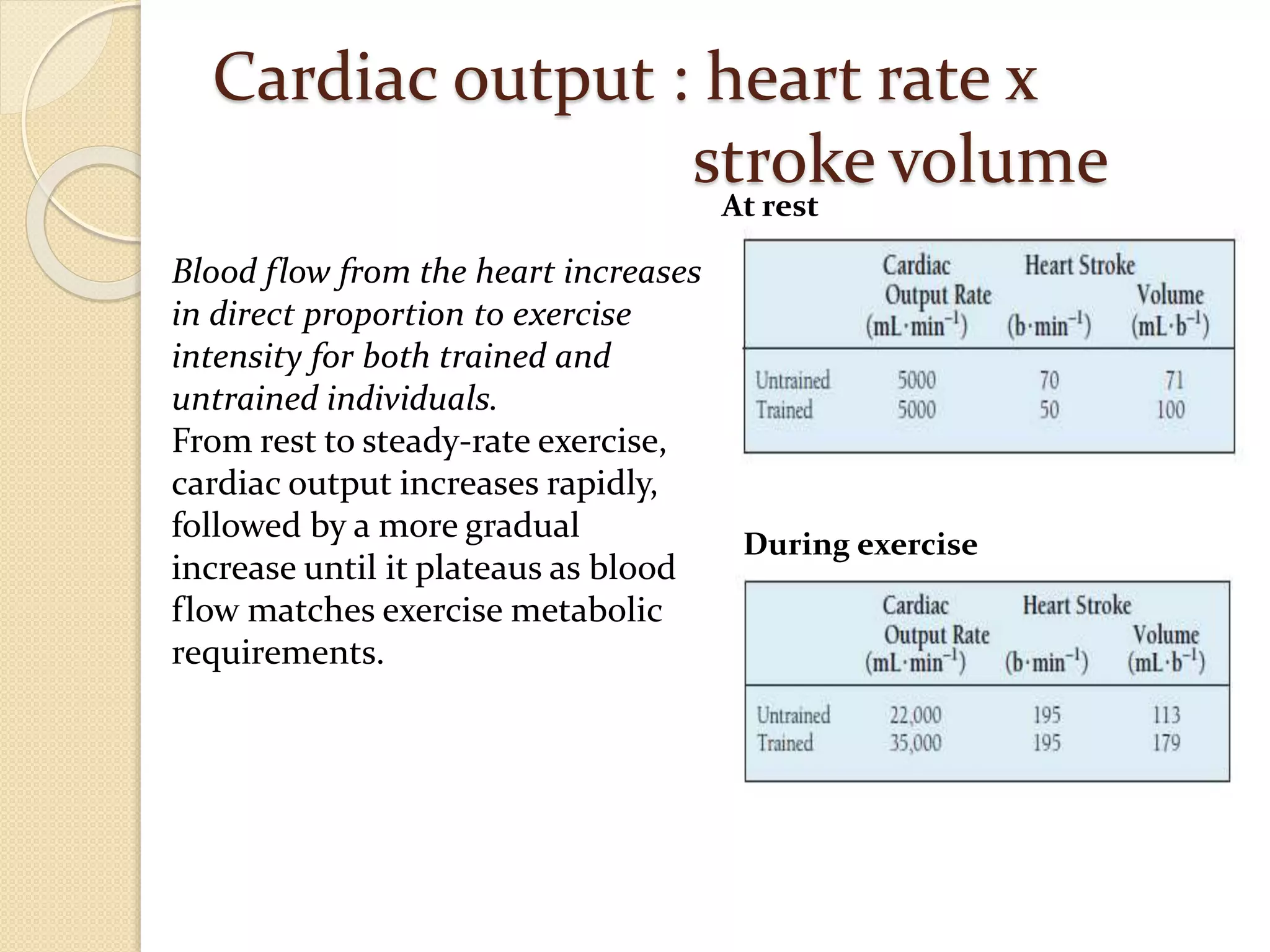 Cardiac rehabilitation following coronary artery bypass graft surgery ...