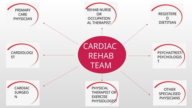 Cardiac Rehablitation - Rehablitation Engineering | PPT