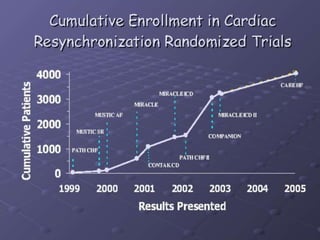 Cardiac resynchronization | PPT