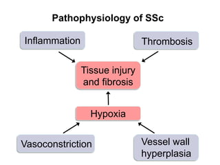 Cardiovascular Manifestations, Systemic Sclerosis by Dr. Jonathan R ...