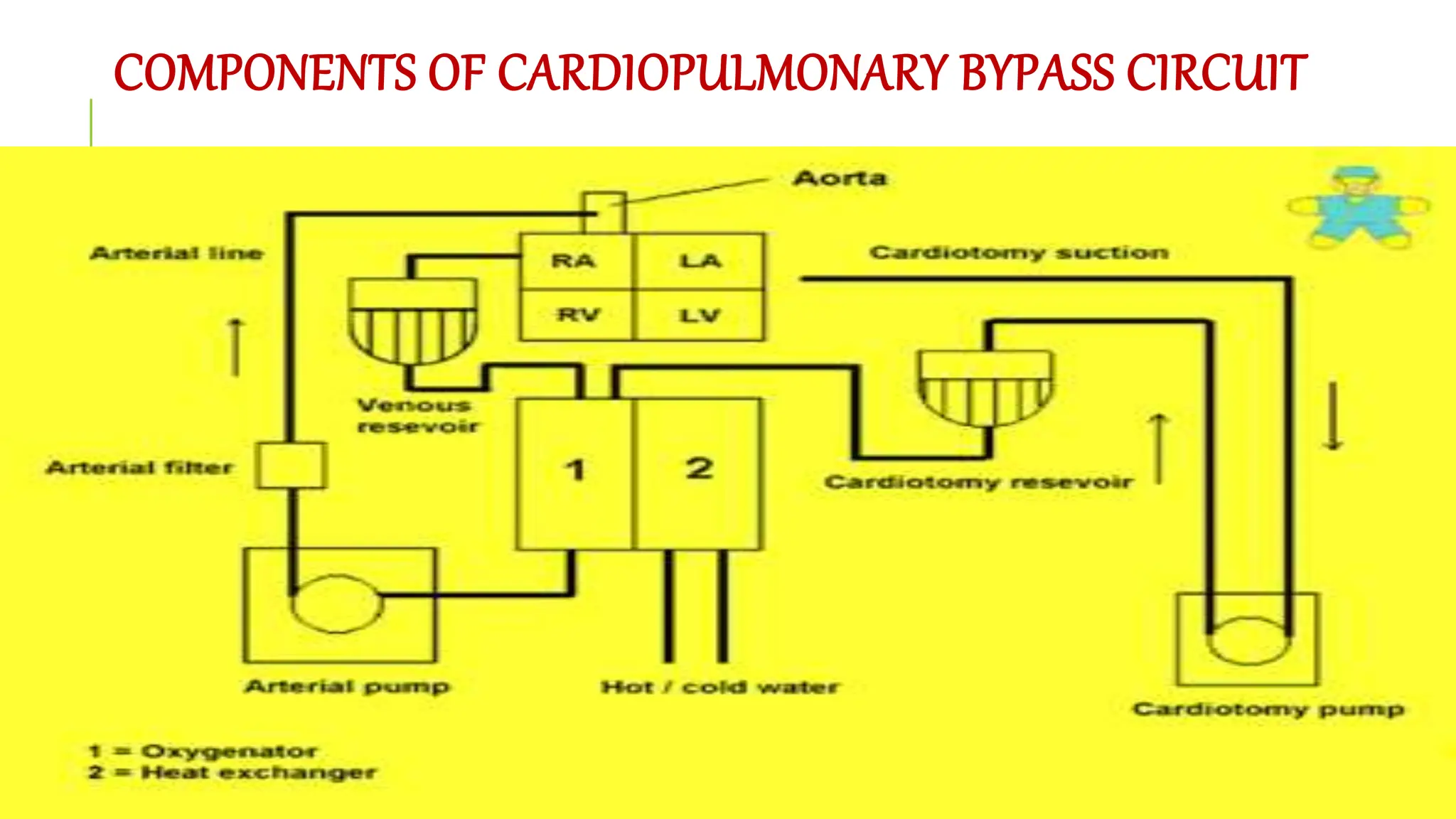 Cardiovascular surgeries-CABG,TYPES,CARDIOPULMONARY BYPASS MACHINE | PPTX