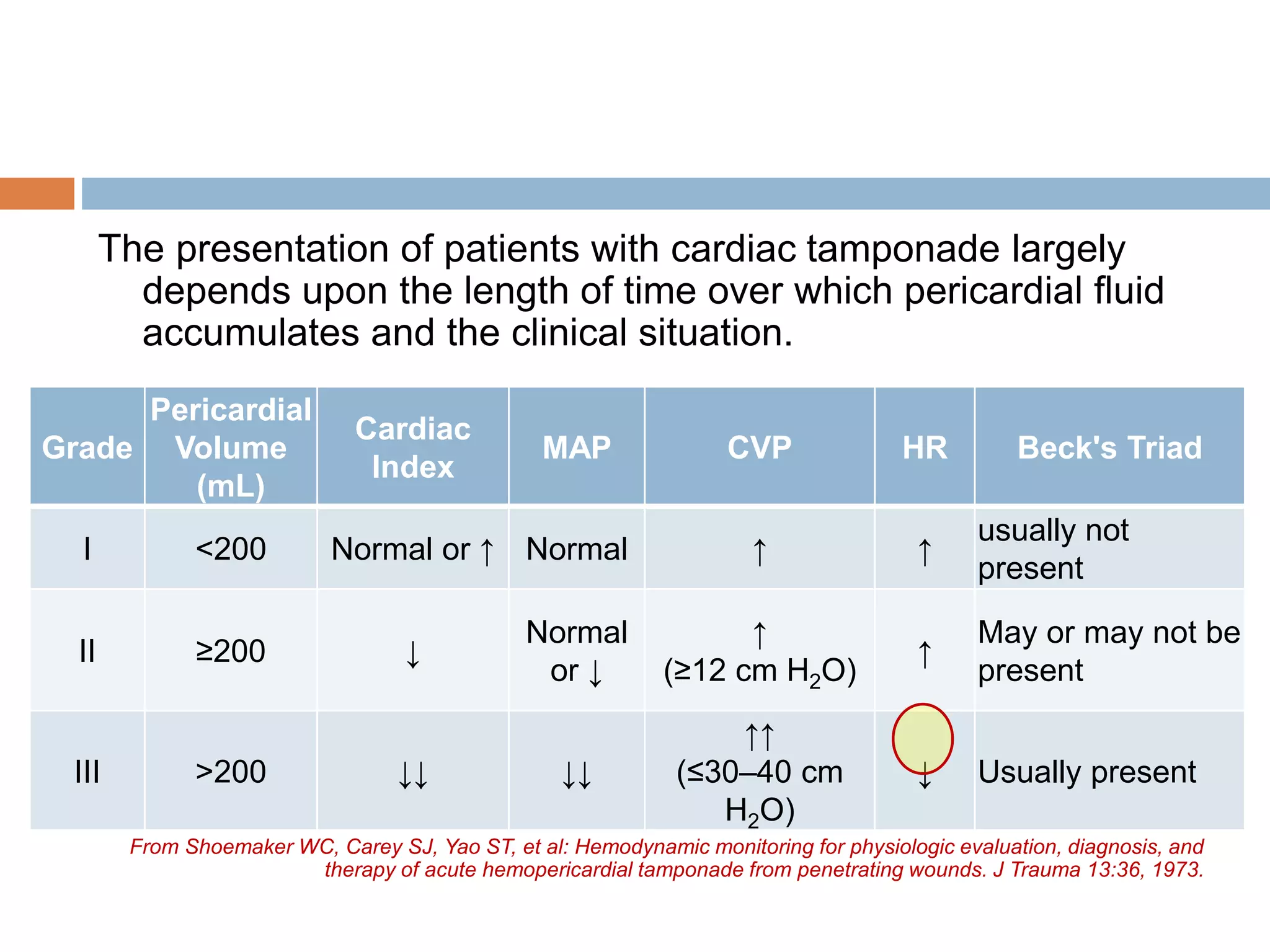 Cardiac tamponade | PPTX