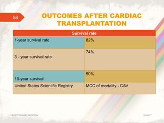 Cardiac transplantation | PPTX