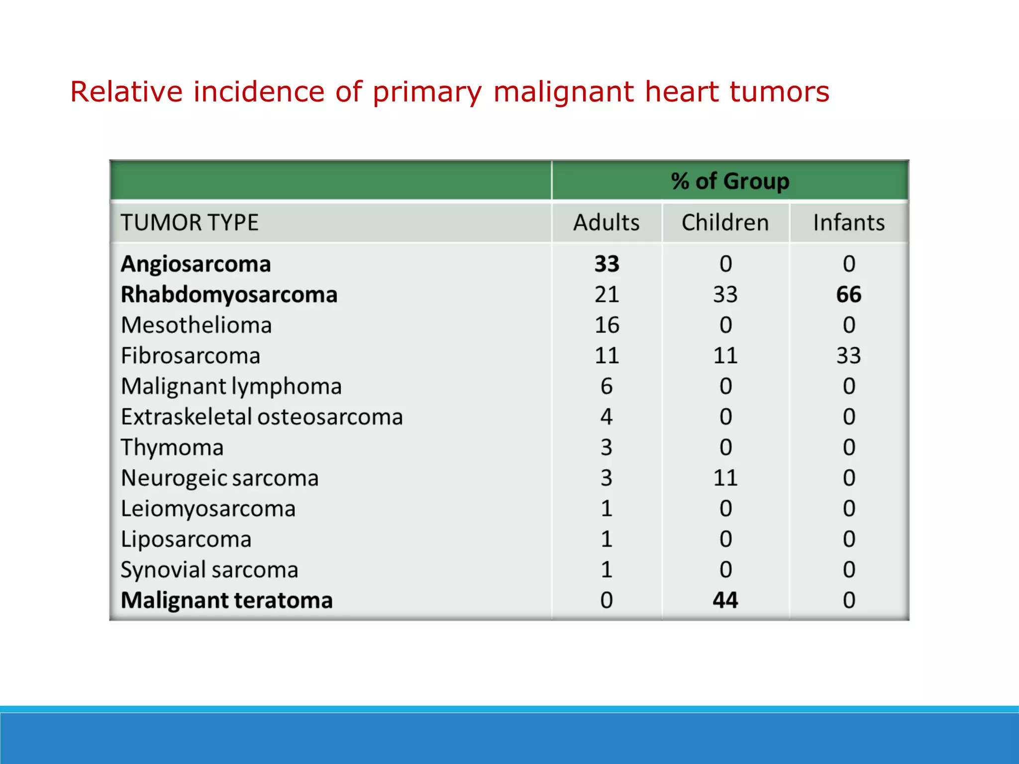 Cardiactumors 100910174533-phpapp02 | PPT
