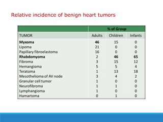 Cardiactumors 100910174533-phpapp02 | PPT