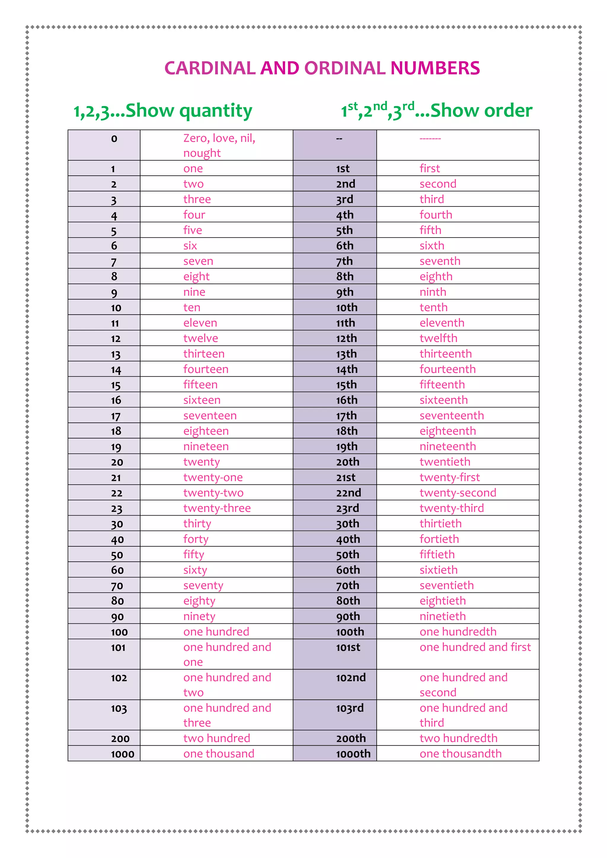 Cardinal and-ordinal-number-chart-activities-promoting-classroom ...