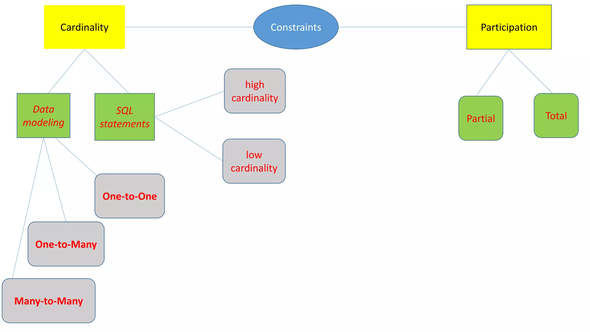 Cardinality and participation constraints | PPTX
