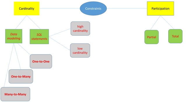 Cardinality and participation constraints | PPTX | Databases | Computer ...
