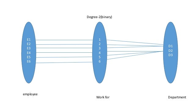Cardinality And Participation Constraints