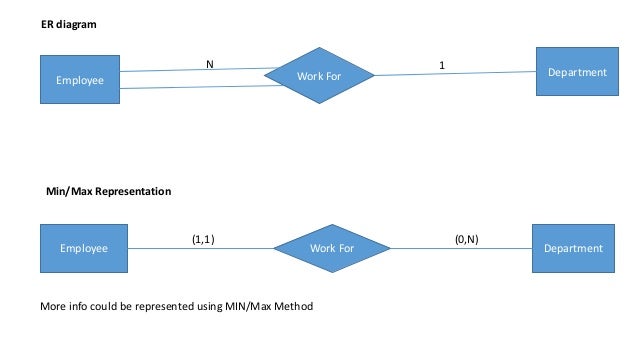 Cardinality and participation constraints Cardinality and participation constraints