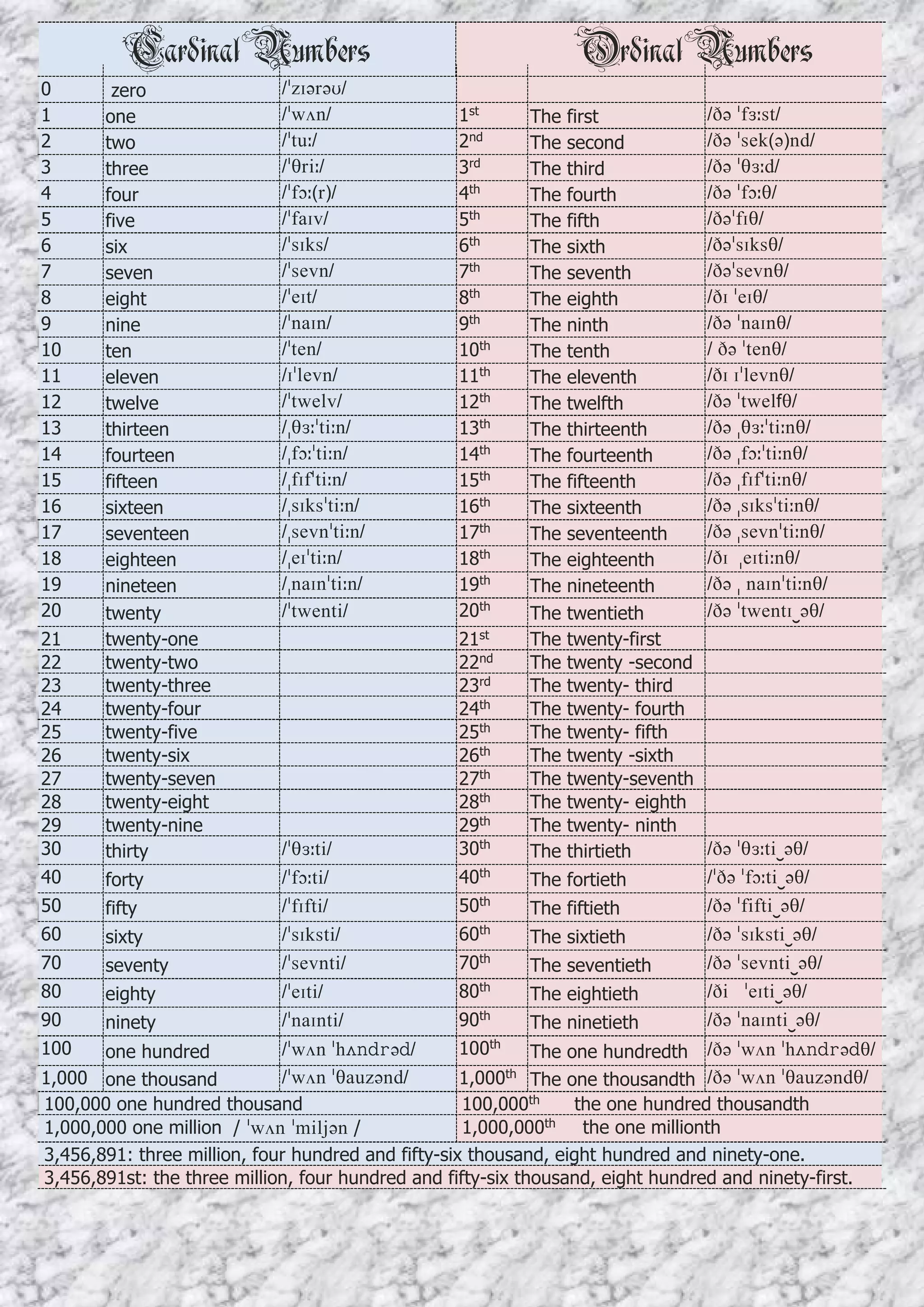 Cardinal and Ordinal Numbers | PDF