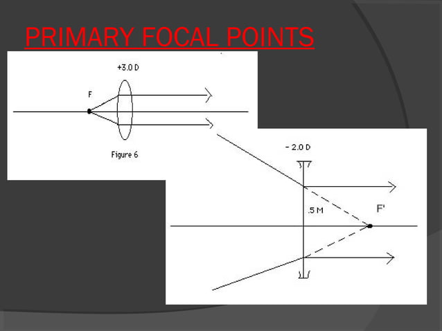Cardinal points,thin lenses and thick lenses | PPT