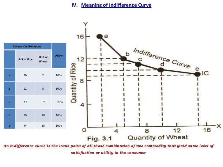Cardinal utility analysis