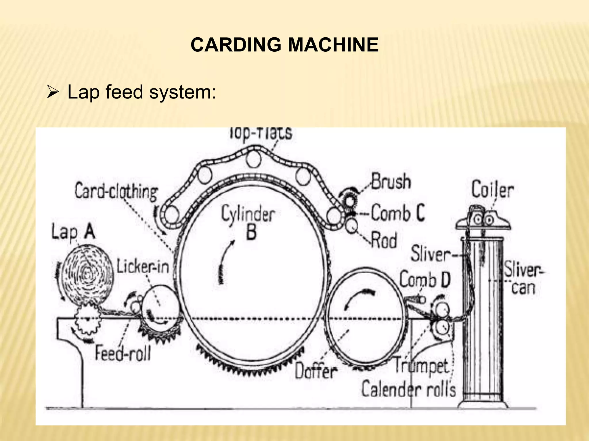Developments in Carding | PPTX