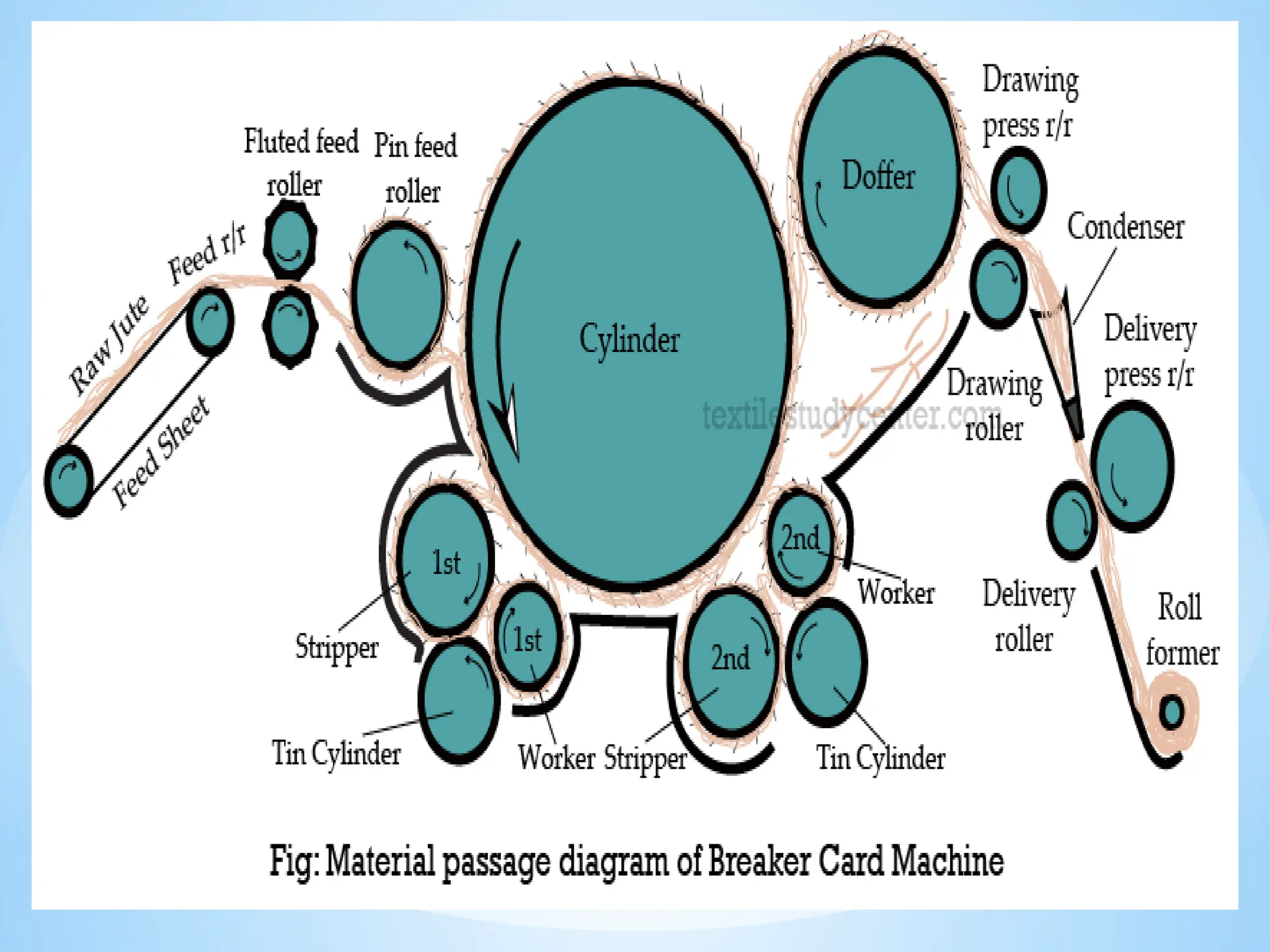 cotton spinning process carding machine.pptx