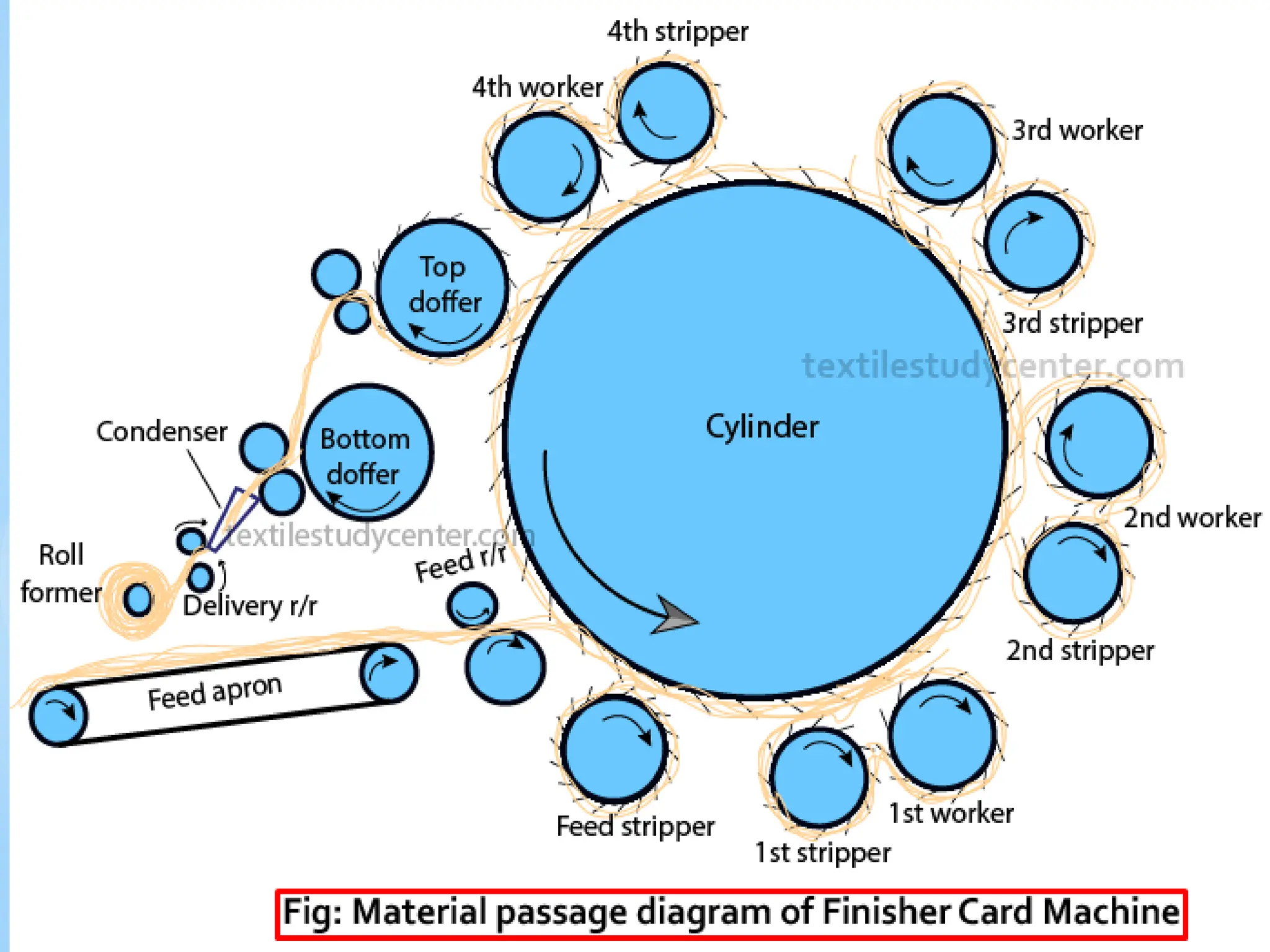 cotton spinning process carding machine.pptx