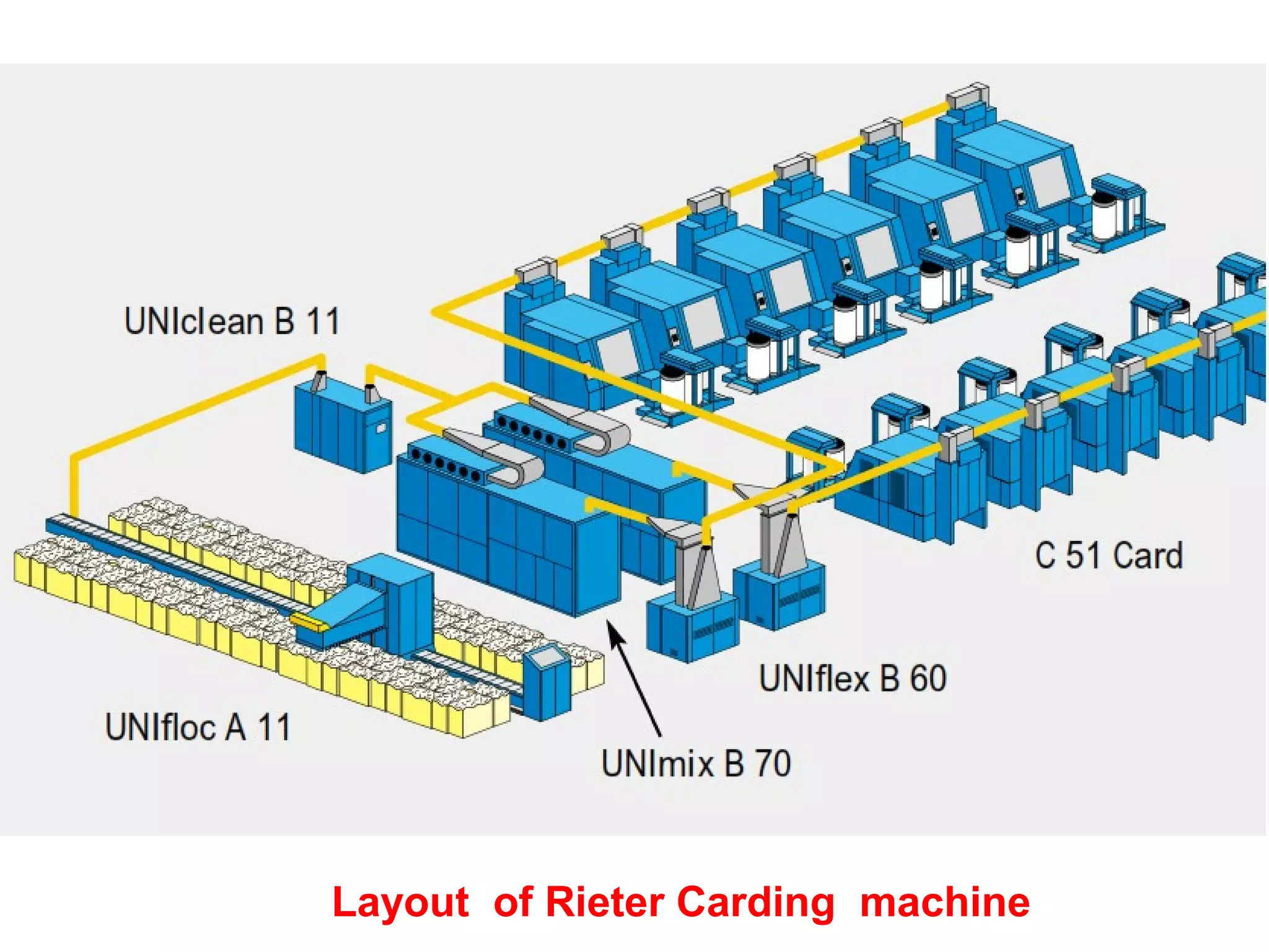 Carding machine | PPT