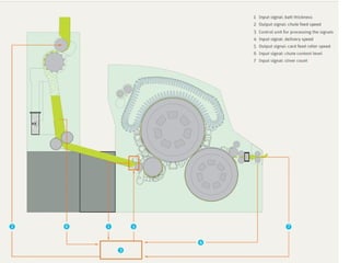 Carding machine | PPT
