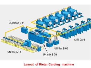 Carding machine | PPT