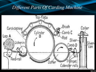 Carding machine | PPTX | Needlework | Arts and Crafts